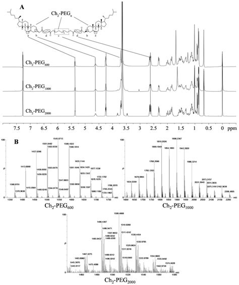 α ω Cholesterol Functionalized Low Molecular Weight Polyethylene Glycol As A Novel Modifier Of
