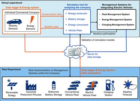Electric Vehicle Dispatching Simulation Platform Download Scientific Diagram