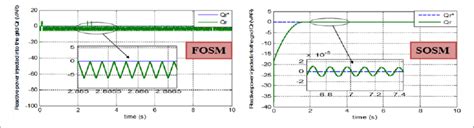 Reactive Power Injected Into The Grid Download Scientific Diagram