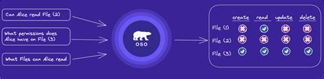 Oso Authorization As A Service