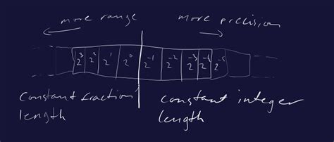Fixed Point Arithmetic With High Level Vhdl Hardware Descriptions