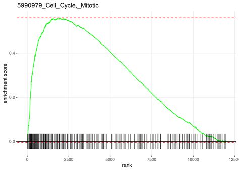 Using The Fast Preranked Gene Set Enrichment Analysis Fgsea Package