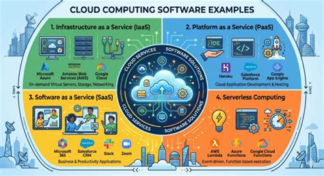 Cloud Computing Software Examples Cloud Computing Gate