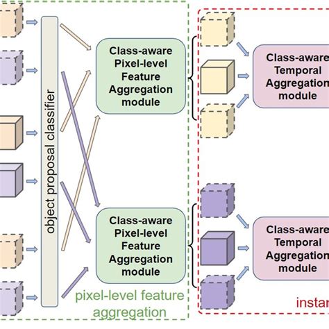 Pixel Level Feature Aggregation Without And With The Instance Download Scientific Diagram