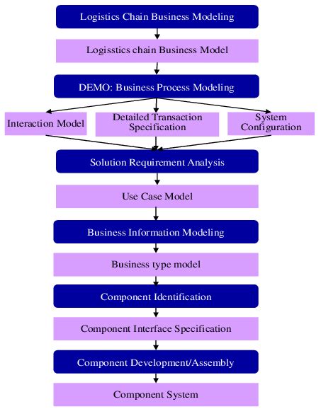 Solution Development Process Download Scientific Diagram