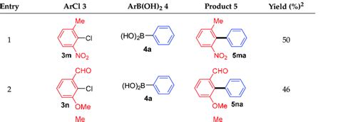 Poly Ortho Substituted Biaryl Synthesis Using In Situ Generated
