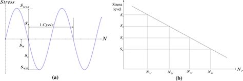 Stresses In A Fully Reversed Loading A Schematic Sn Diagram B