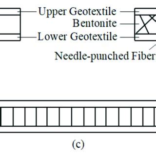 Cross Sectional Views Of GCL Types A Adhesive Bonded GCL B Download Scientific Diagram