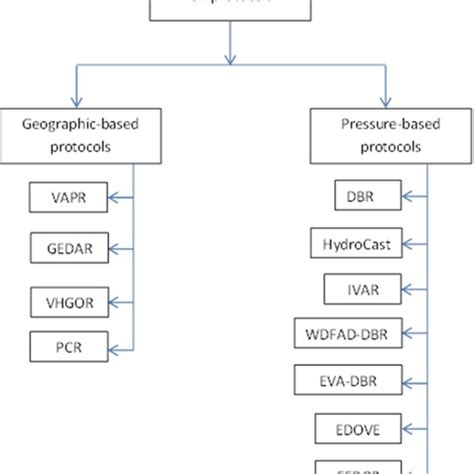 Classification Of Opportunistic Routing Or Protocols Based On