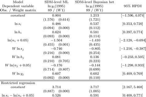 Ml And Bayesian Heteroscedastic Estimation Results Of The Sdm Model For Download Table