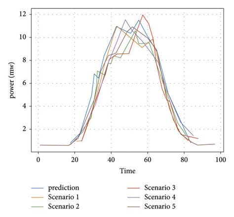 A Set Of Typical Scenarios For Ultra Short Term Forecasting Of