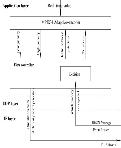 Protocol Stack At The Sender Download Scientific Diagram