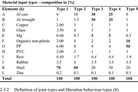 Composition Of The Defined Material Input Types Download Table