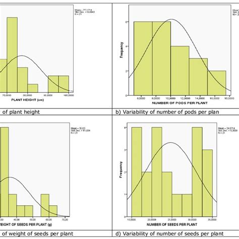 Histograms Of The Variability Of Some Studied Traits A Variability Of Histograms Of The Variability Of Some Studied Traits A Variability Of