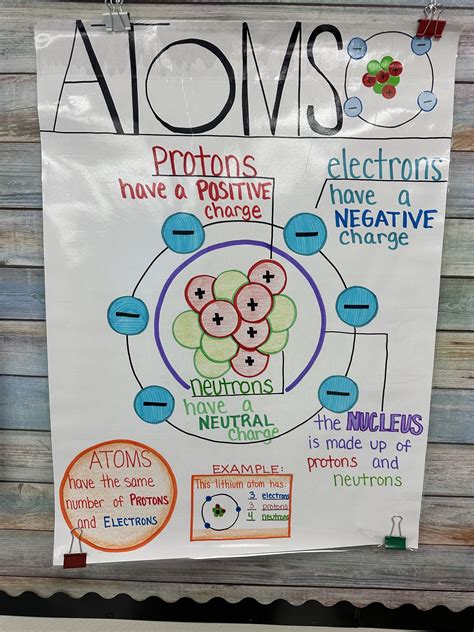 Atomic Structure Anchor Chart For Elementary Middle And High School