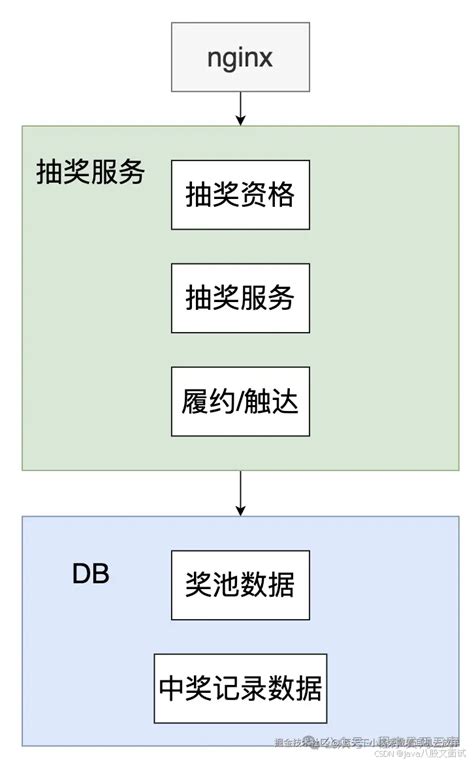 抽奖系统的简单设计 Csdn博客