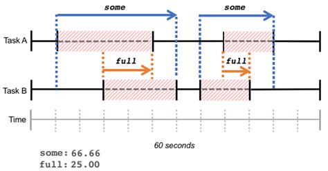 How To Measure Linux Performance Avoiding Most Typical Mistakes CPU