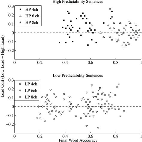 Accuracy Of Sentence Final Word Recognition A Accuracy Of Download Scientific Diagram