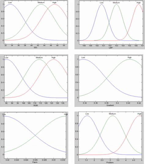Gaussian Functions Of The Inputs And Output Download Scientific Diagram