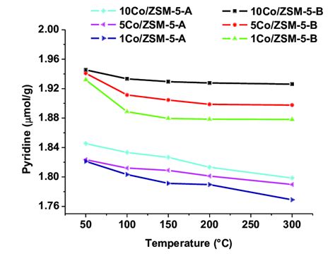 Pyridine Adsorbed On B Acid Sites As A Function Of The Desorption Download Scientific Diagram