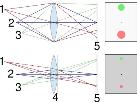 Optics Why Does Aperture Size Affect Depth Of Field In Photography Physics Stack Exchange