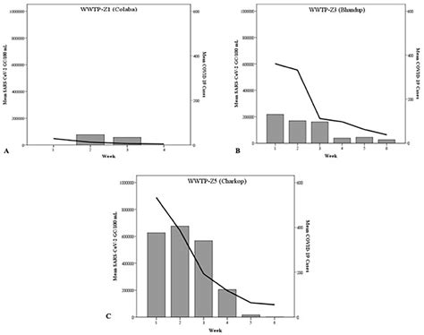 Week Wise Trend Of Mean Sars Cov 2 Gene Copies Estimated In Raw Download Scientific Diagram