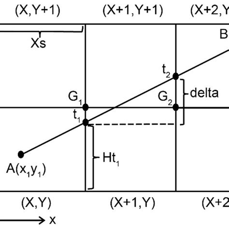 The 3d Traversal Algorithm Is Used To Define The Voxels Blue Cubes Download Scientific