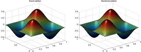 Profiles Of Exact And Numerical Solution Download Scientific Diagram