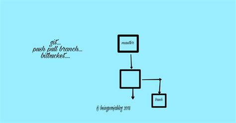 Learn Git And Bitbucket Using Commit Push Pull Branch And Repository Poojas Tech Central