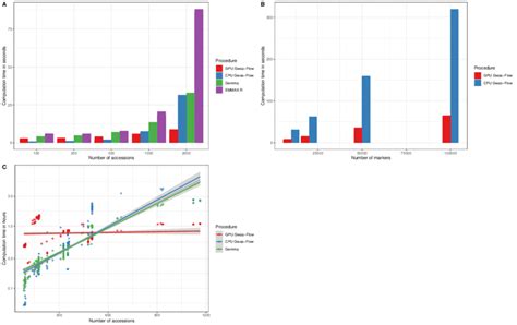Comparison Of The Computational Time Needed For Gwas Between Gwas Flow