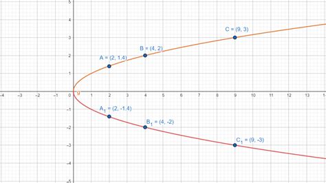 What Is The Parent Graph Of A Square Root Function