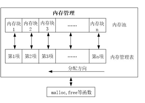 【stm32】内存管理stm32 内存管理 Csdn博客