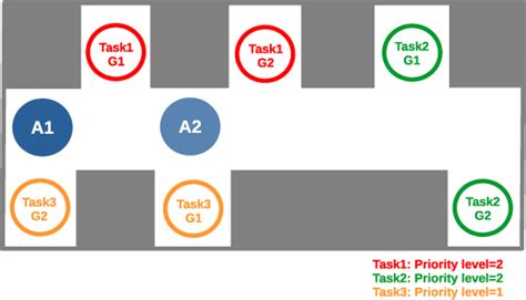 Figure 1 From Adaptive Lifelong Multi Agent Path Finding With Multiple Priorities Semantic Scholar