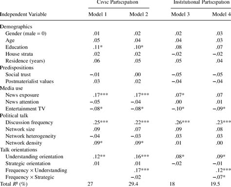 Regression Models Predicting Civic And Political Participation Download Table