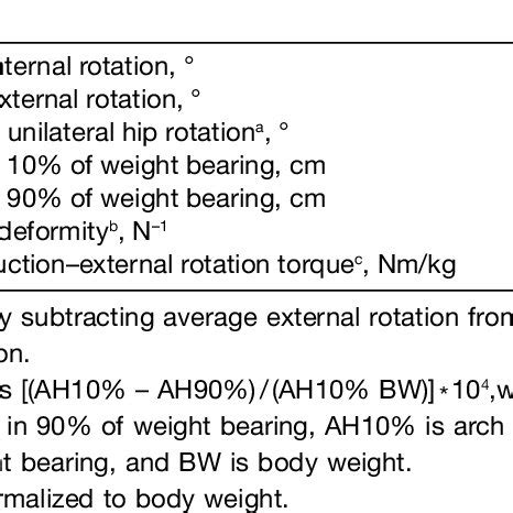 Measurement Of Hip Range Of Motion In The Prone Position Download Scientific Diagram