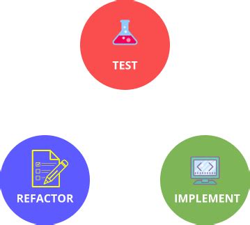 Test Driven Development Tutorial