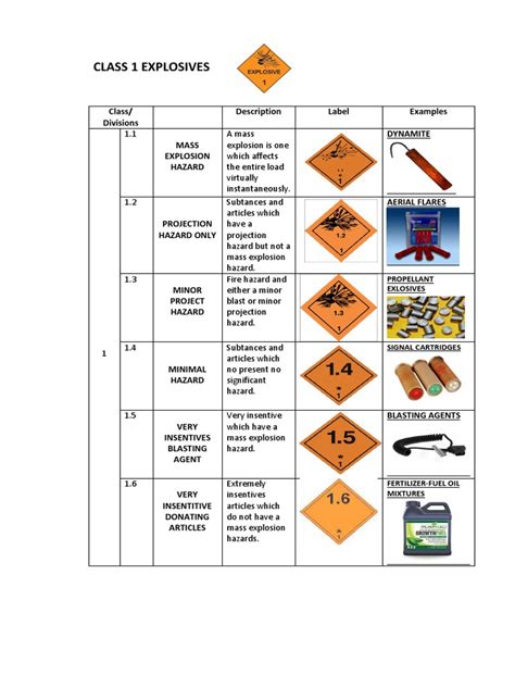 Class 1 Explosives Class Divisions Description Label Examples Dynamite Explosion Oxidizing