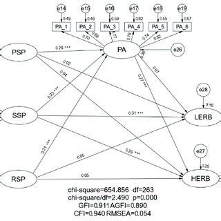 Structure Diagram Of Load And Path Coefficient Download Scientific Diagram