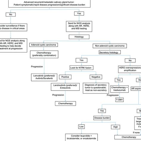 Treatment Algorithm Incorporating The Molecular Testing In The Download Scientific Diagram