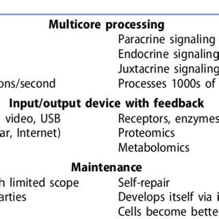 The Microprocessor Semiconductor Cell Analogy Download Scientific Diagram
