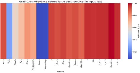 Explainable Aspect Based Sentiment Analysis Using Transformer Models