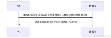 Extractvalue报错注入extractvalue报错注入 Csdn博客