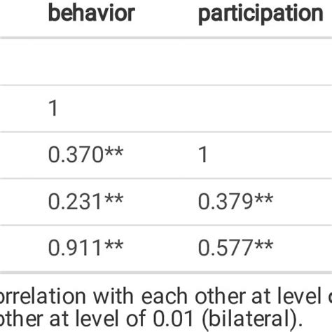 Commonality Of Each Item And Factor Loading Matrix After Rotation Axis Download Scientific Diagram