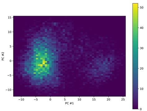 Pca Analysis Of The Oxa 23 Trajectory The Figure Shows The