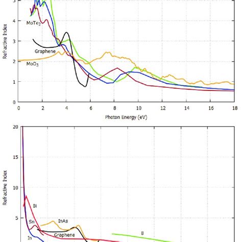 Refractive Index Versus Photon Energy For Different Two Dimensional Download Scientific Diagram
