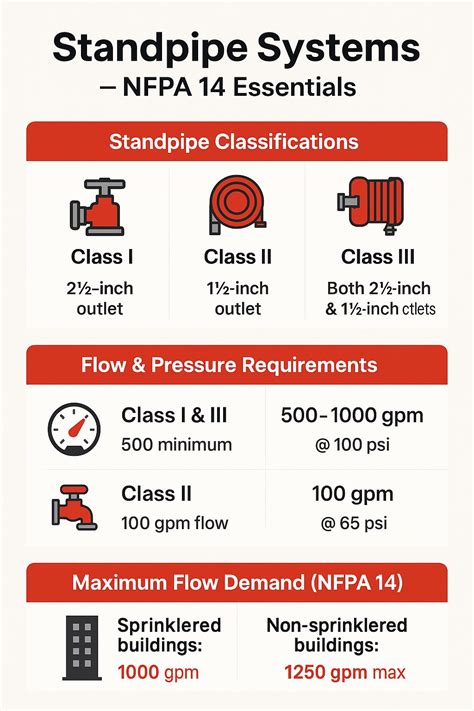 Understanding Standpipe Systems For Fire Engineers Taimoor Hassan