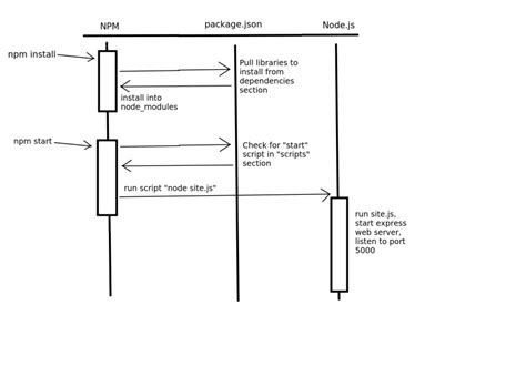 Building A Nodejs And Vue App Part 1 Nodejs Server Duct Tape