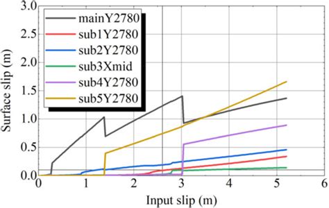 Geohazards Special Issue Advanced Numerical Simulation For Geohazards Special Issue Advanced Numerical Simulation For