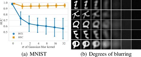 Figure 5 From Rethinking Assumptions In Deep Anomaly Detection Semantic Scholar