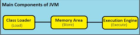 Jvm Part4 Data Types In Jvm Last Time We Discussed About The Memory By Harshani Nimanthika